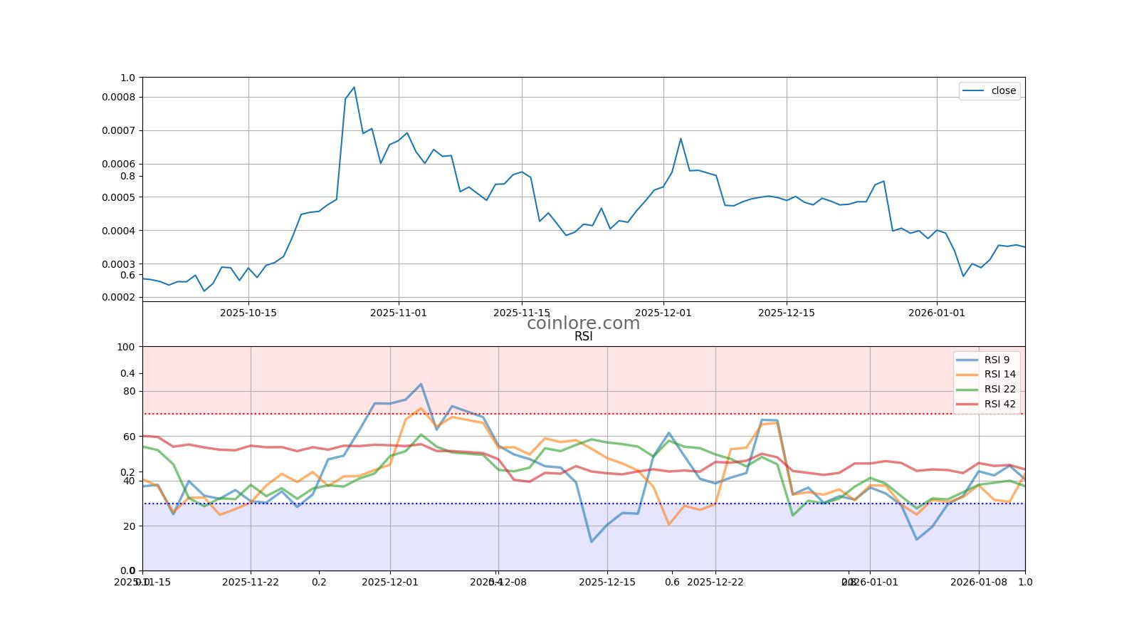 ProximaX RSI indicator