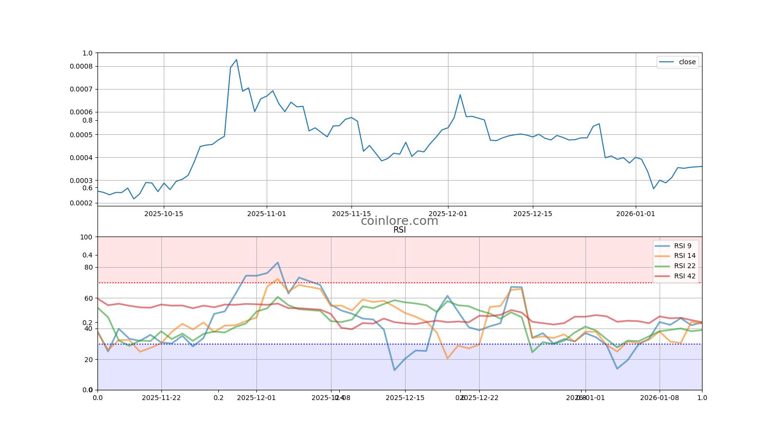 ProximaX RSI indicator