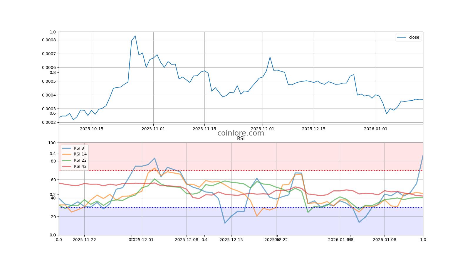 ProximaX RSI indicator