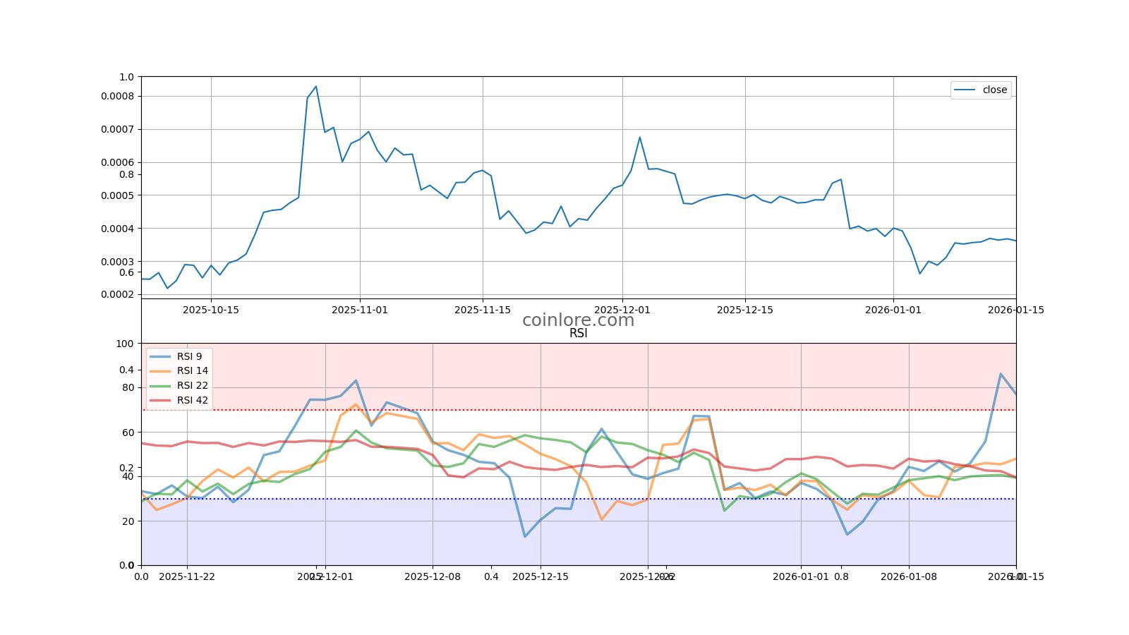 ProximaX RSI indicator