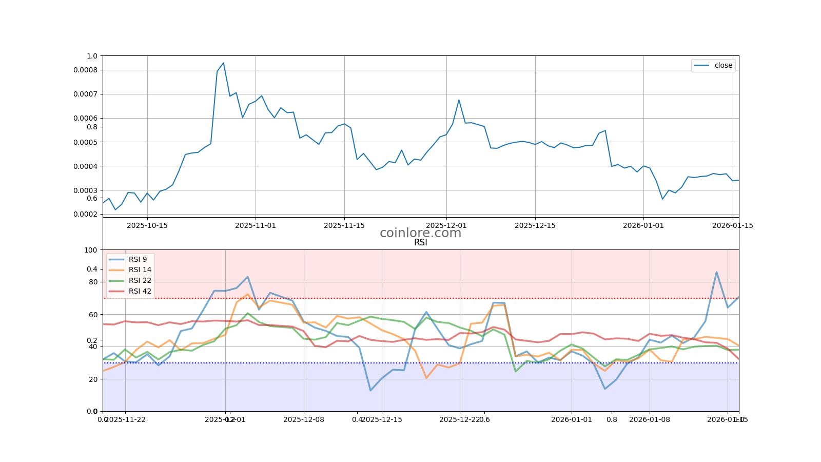 ProximaX RSI indicator