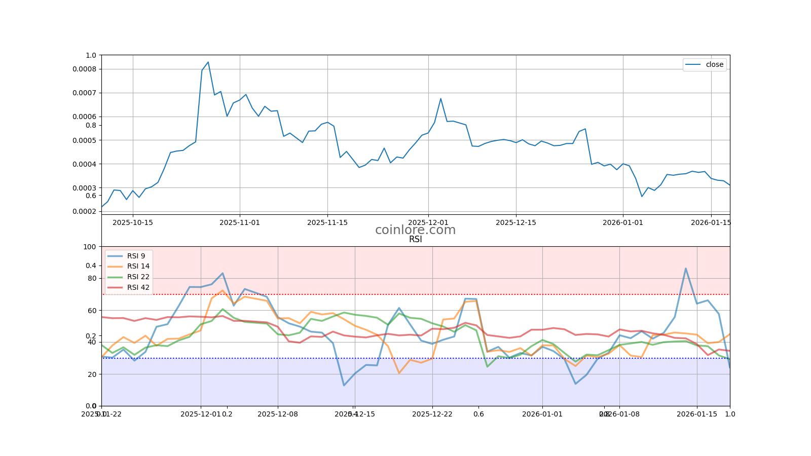 ProximaX RSI indicator