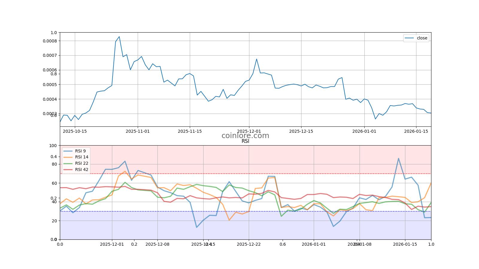 ProximaX RSI indicator