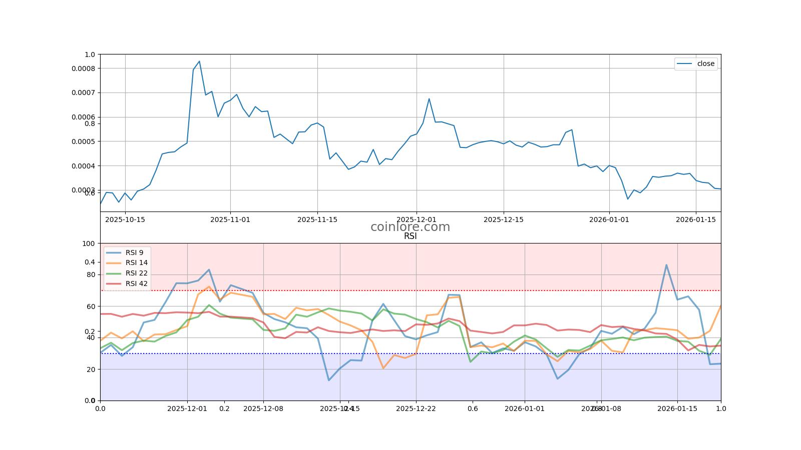 ProximaX RSI indicator