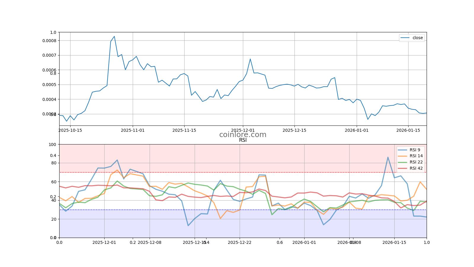 ProximaX RSI indicator