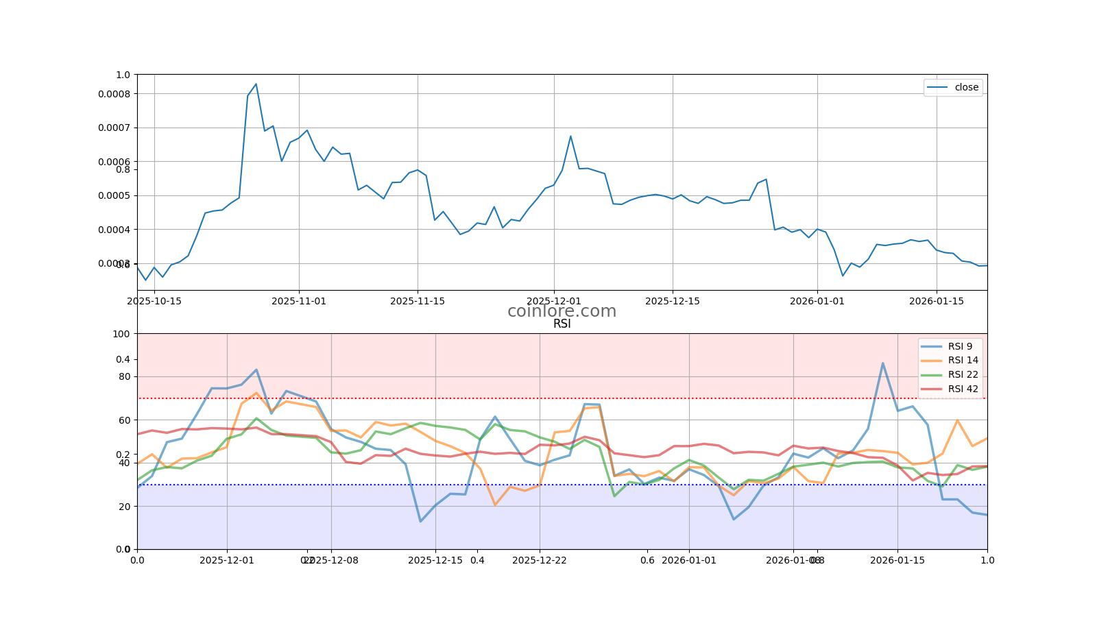 ProximaX RSI indicator