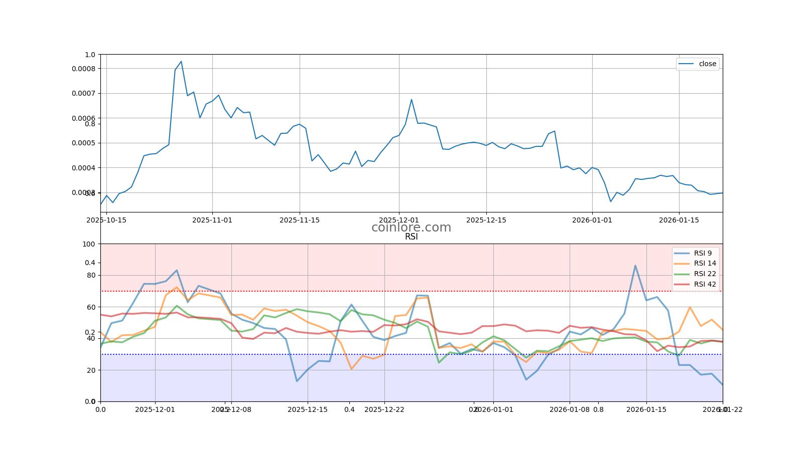 ProximaX RSI indicator
