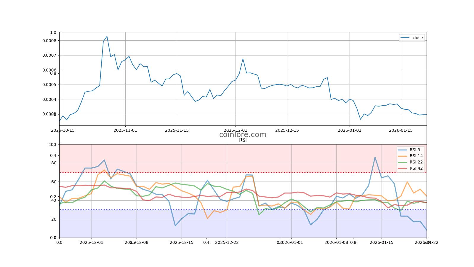 ProximaX RSI indicator