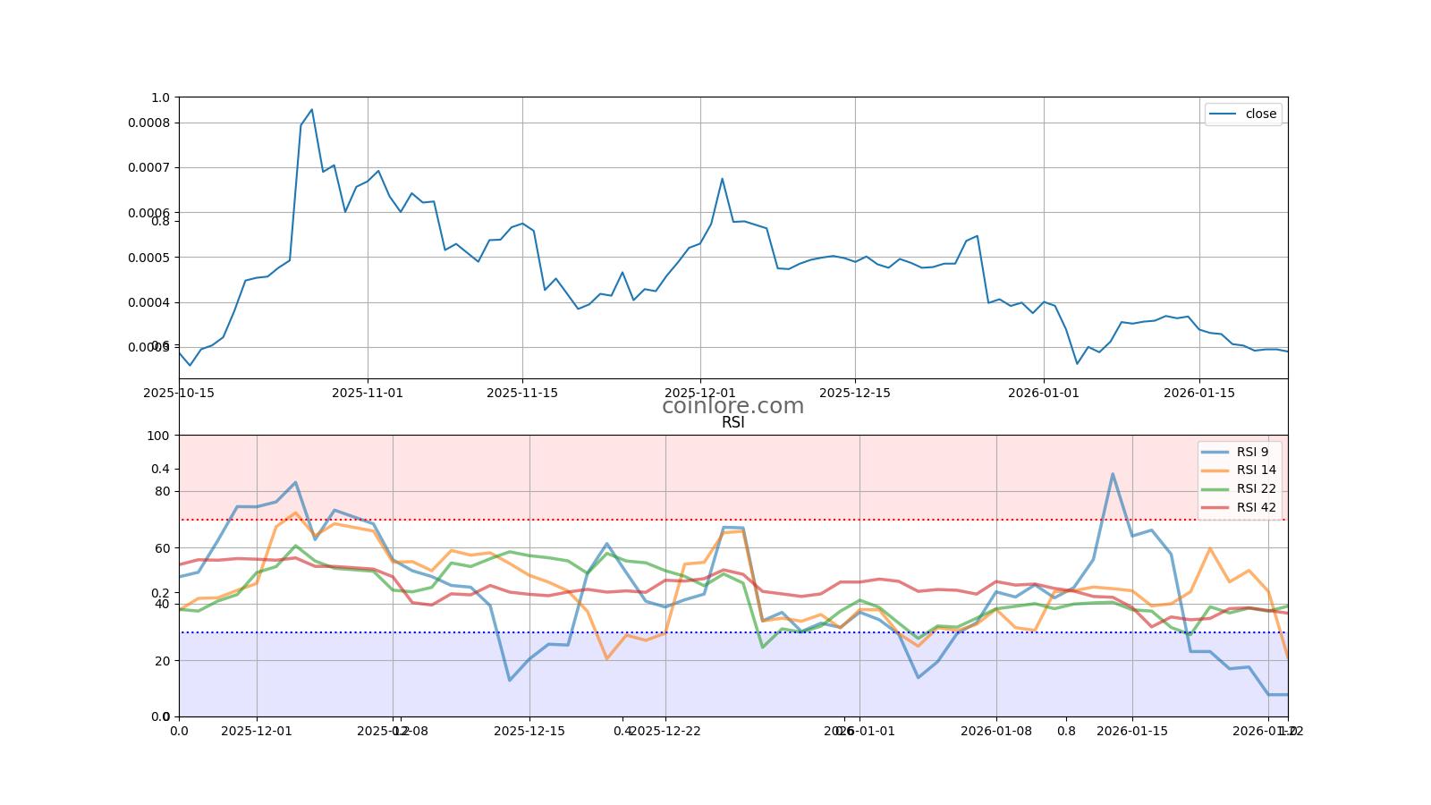 ProximaX RSI indicator