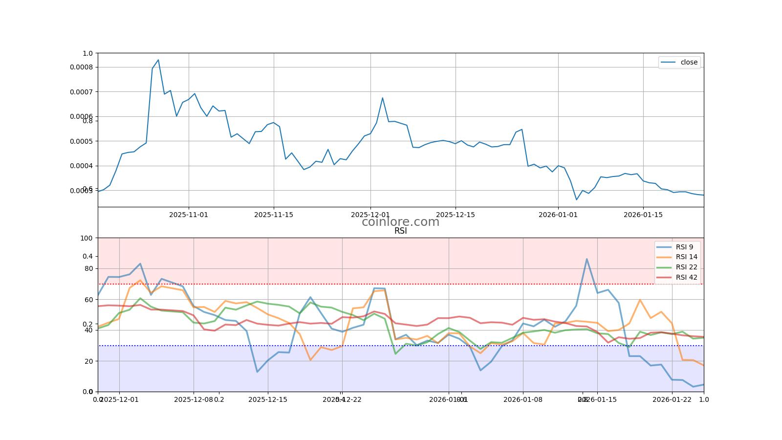 ProximaX RSI indicator