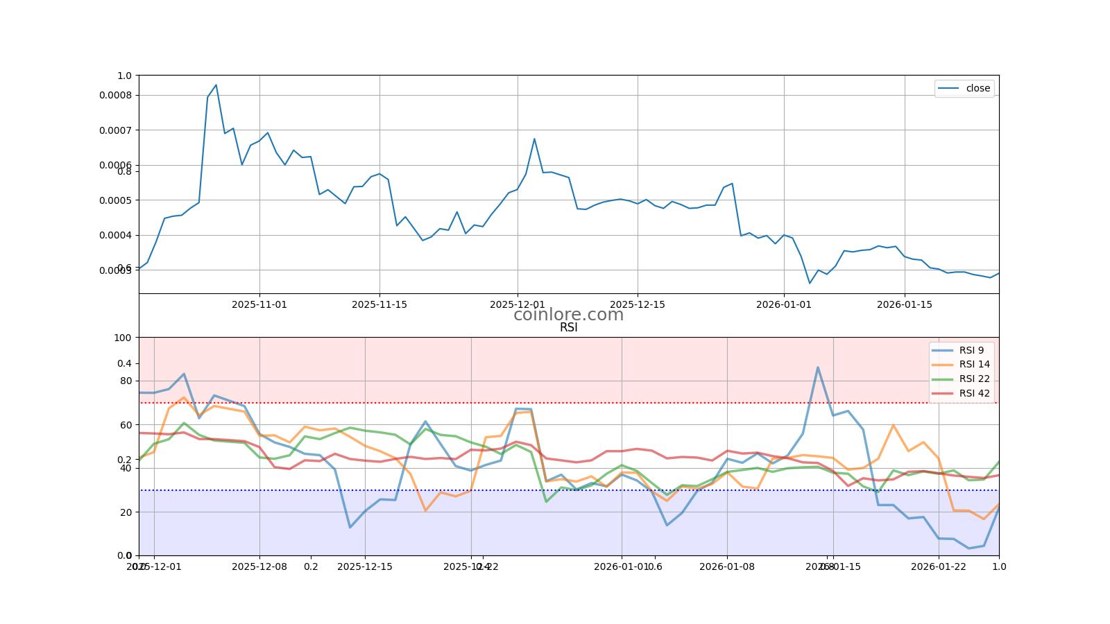 ProximaX RSI indicator