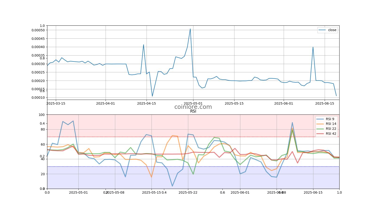 ProximaX RSI indicator