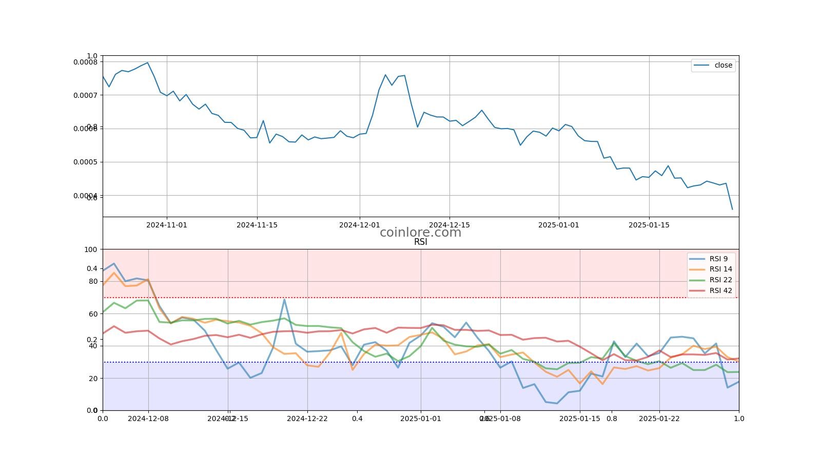 ProximaX RSI indicator