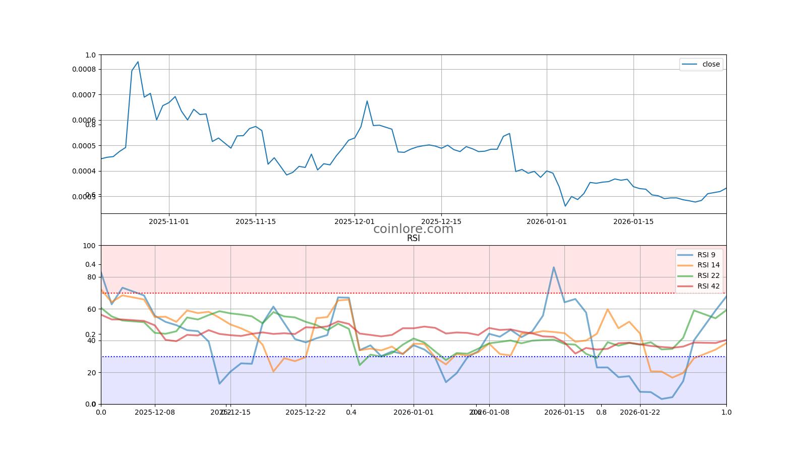 ProximaX RSI indicator
