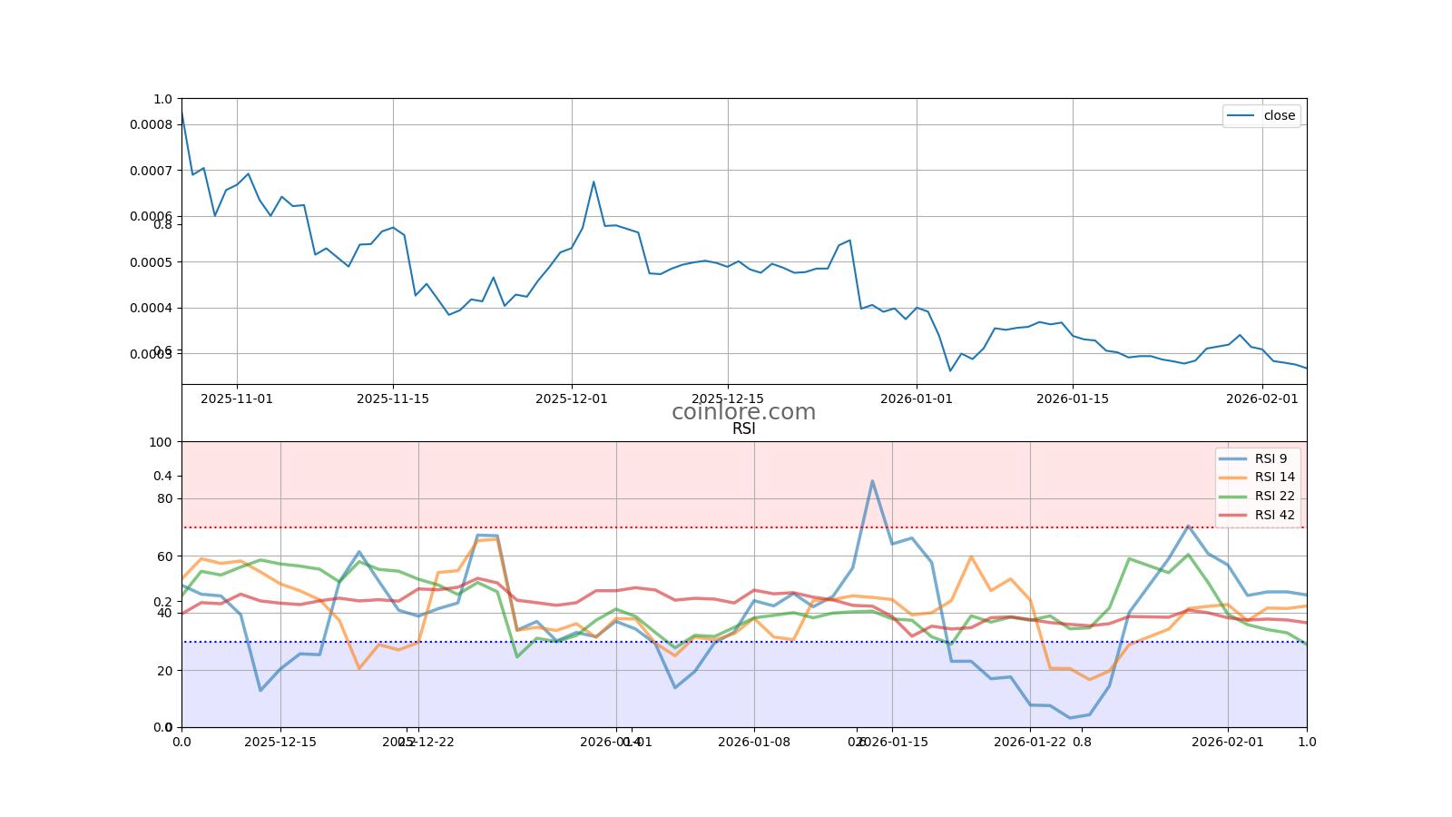 ProximaX RSI indicator