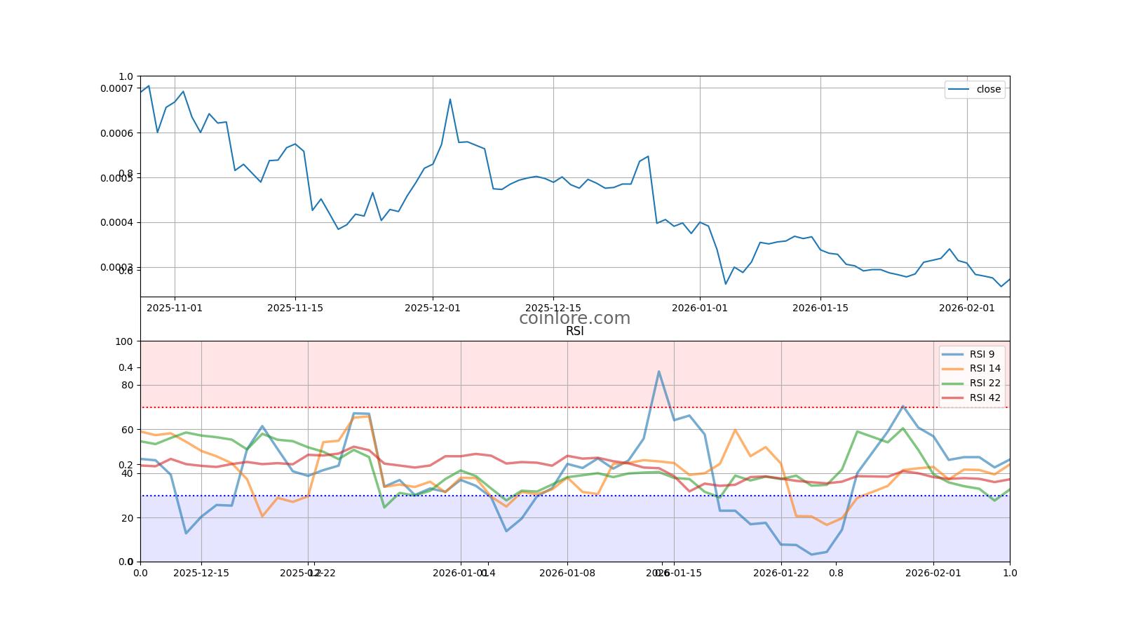 ProximaX RSI indicator