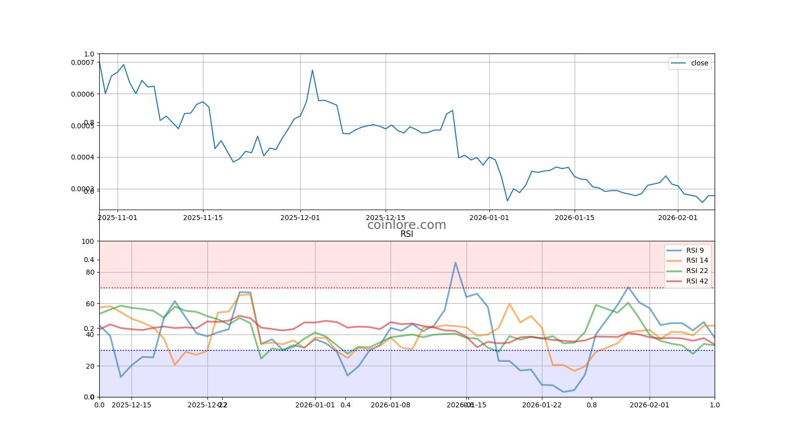 ProximaX RSI indicator