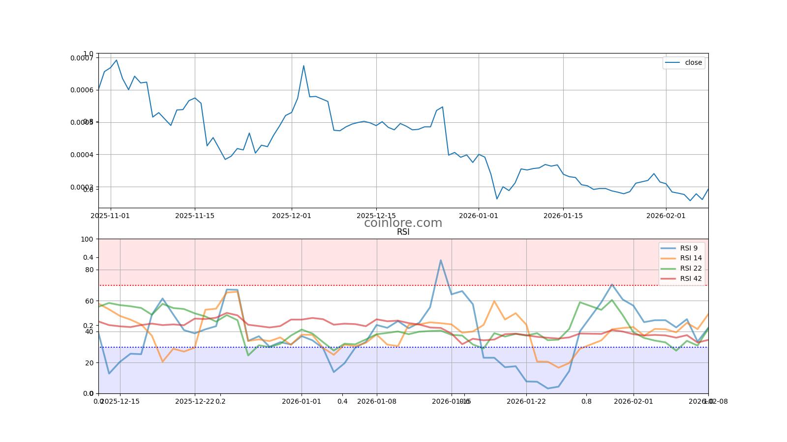 ProximaX RSI indicator
