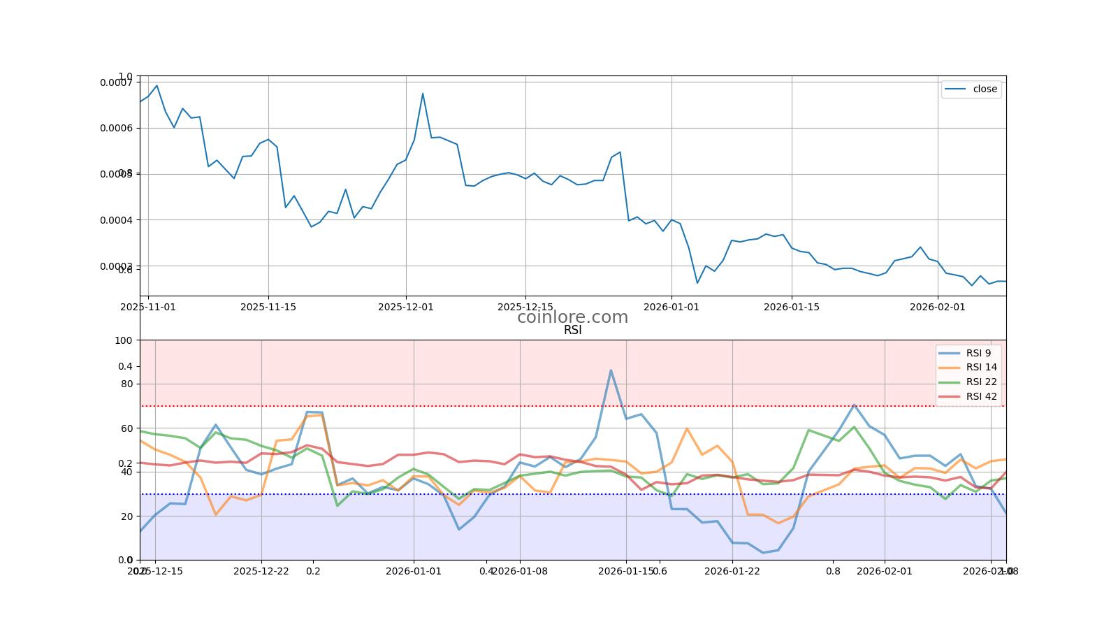 ProximaX RSI indicator