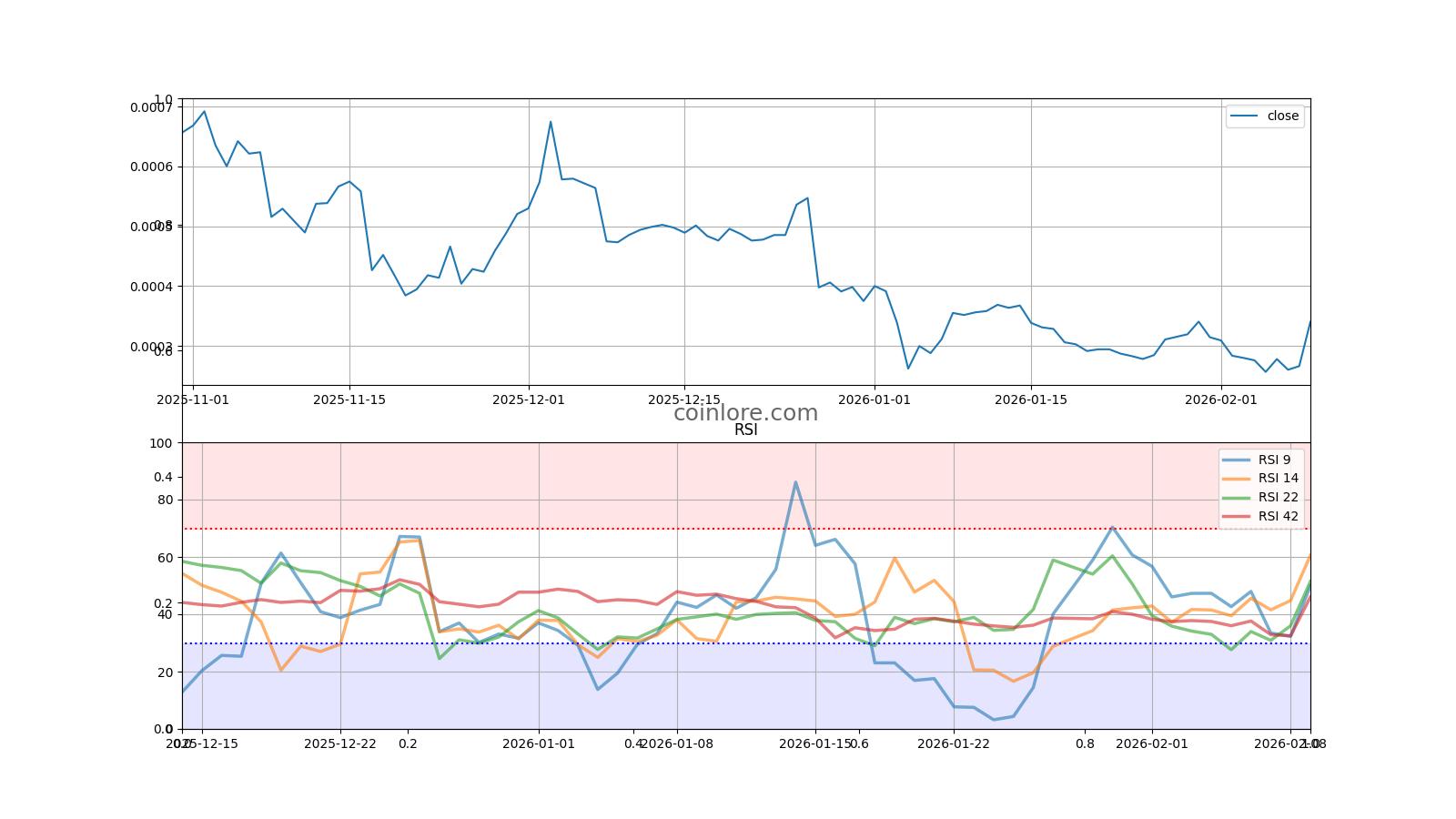 ProximaX RSI indicator