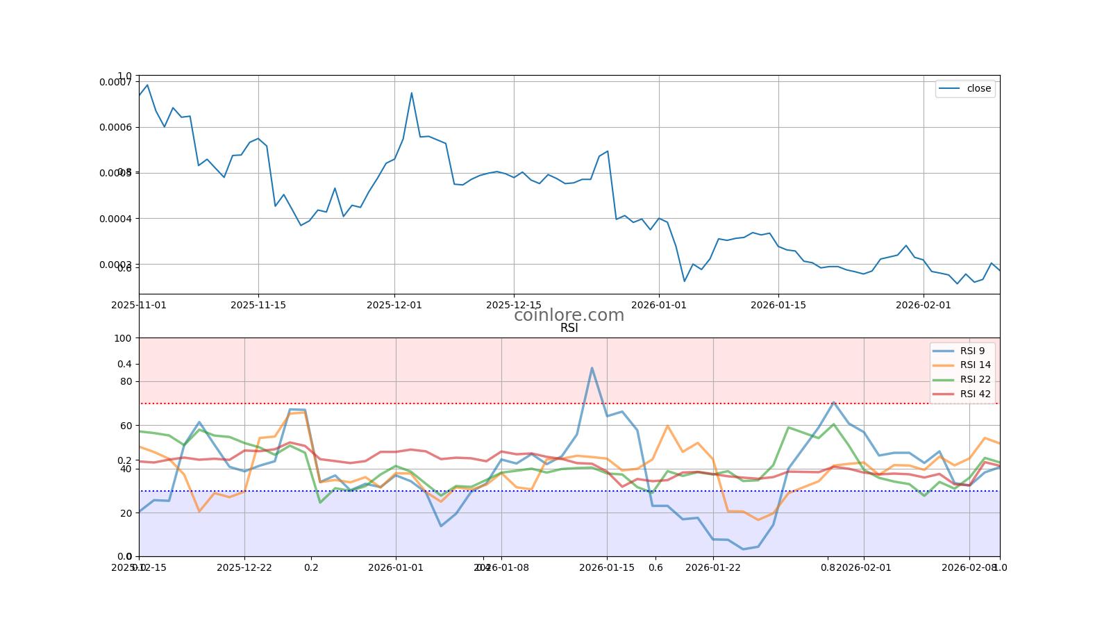ProximaX RSI indicator