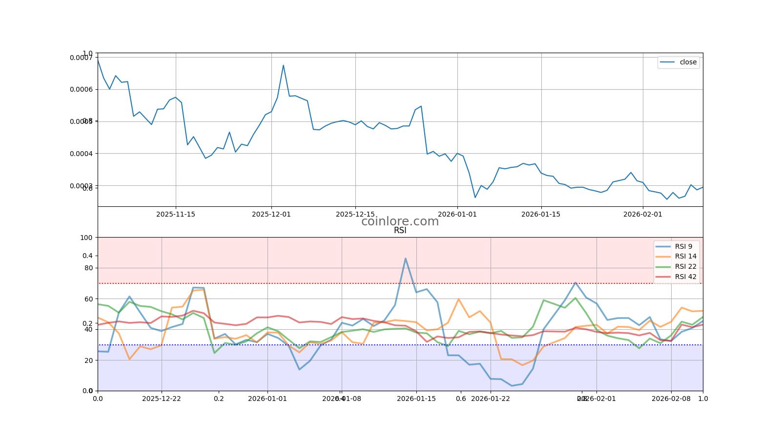 ProximaX RSI indicator