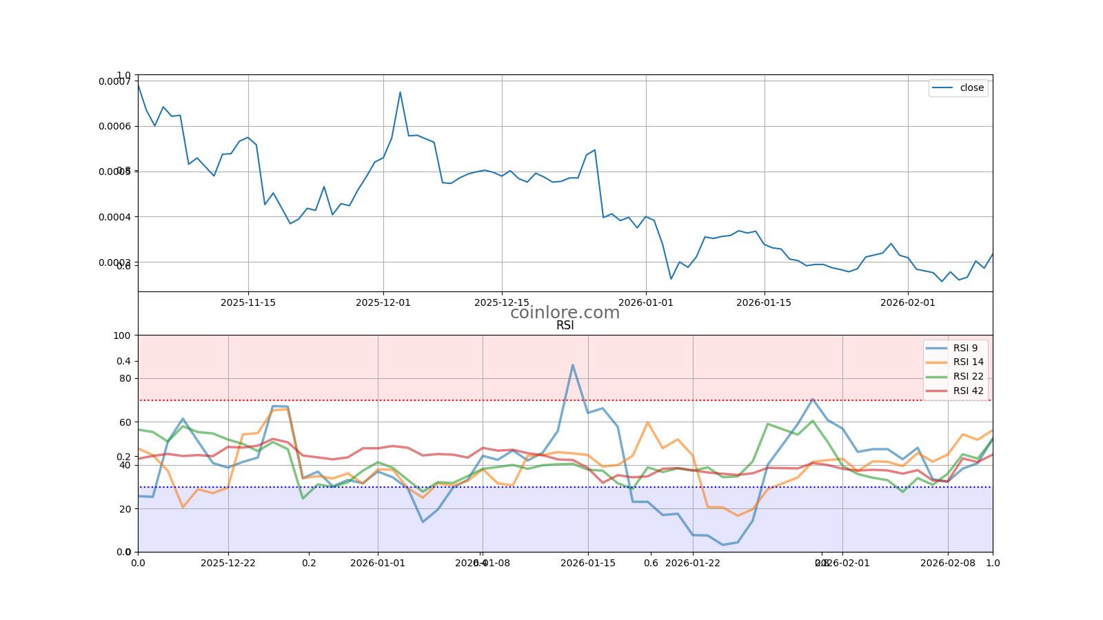 ProximaX RSI indicator