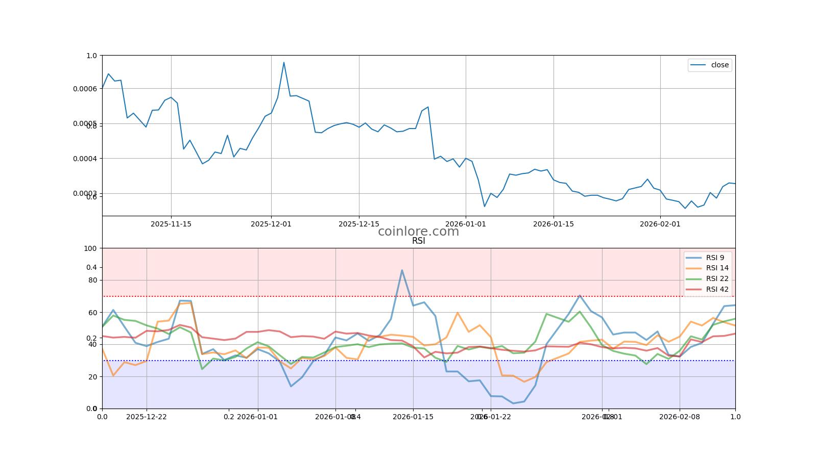 ProximaX RSI indicator