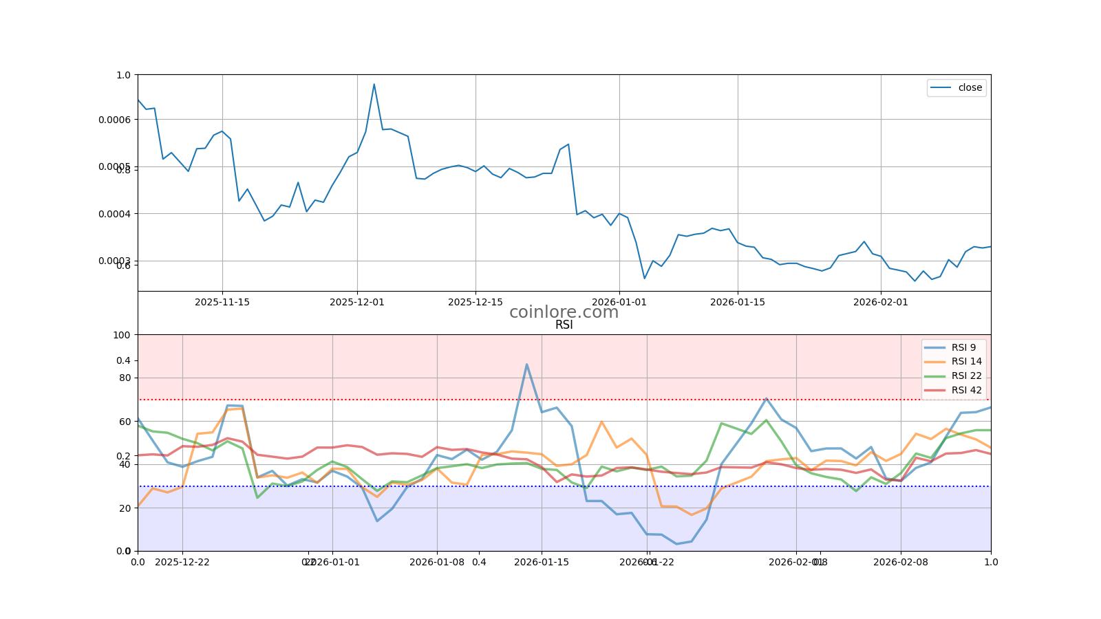 ProximaX RSI indicator