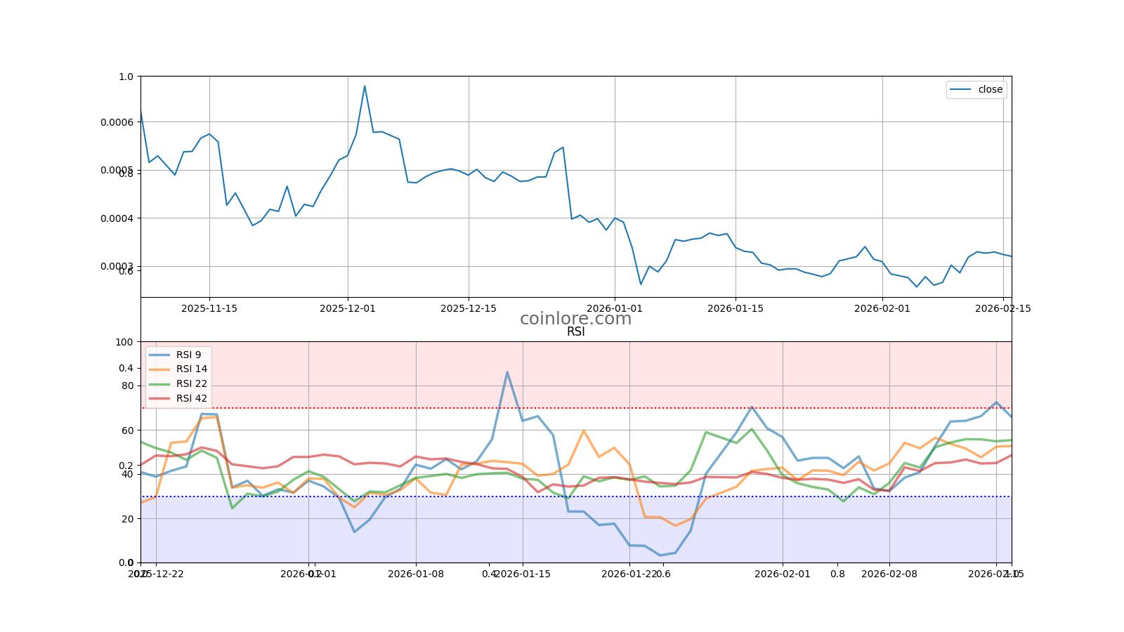 ProximaX RSI indicator
