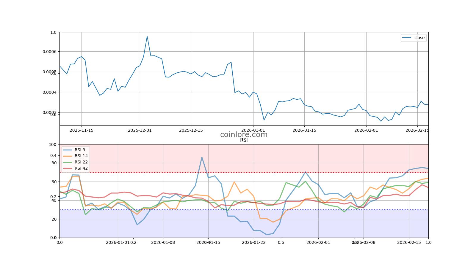 ProximaX RSI indicator