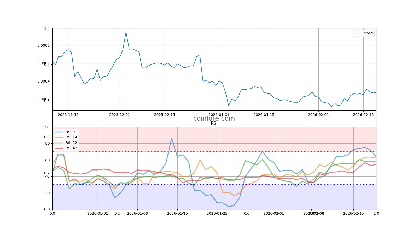 ProximaX RSI indicator