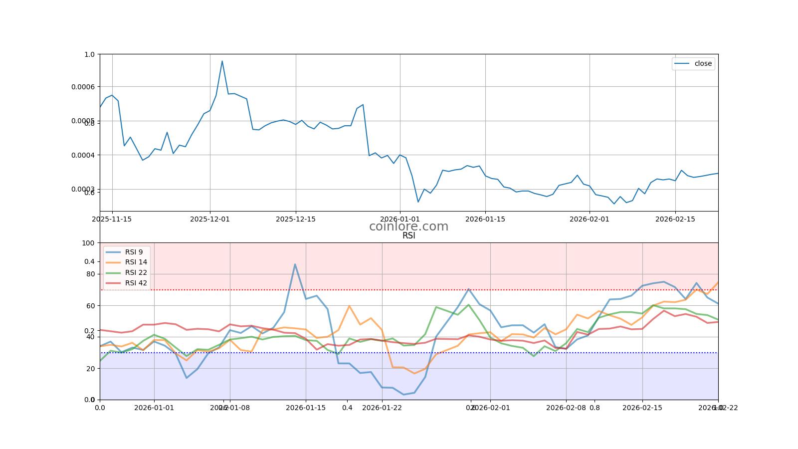 ProximaX RSI indicator