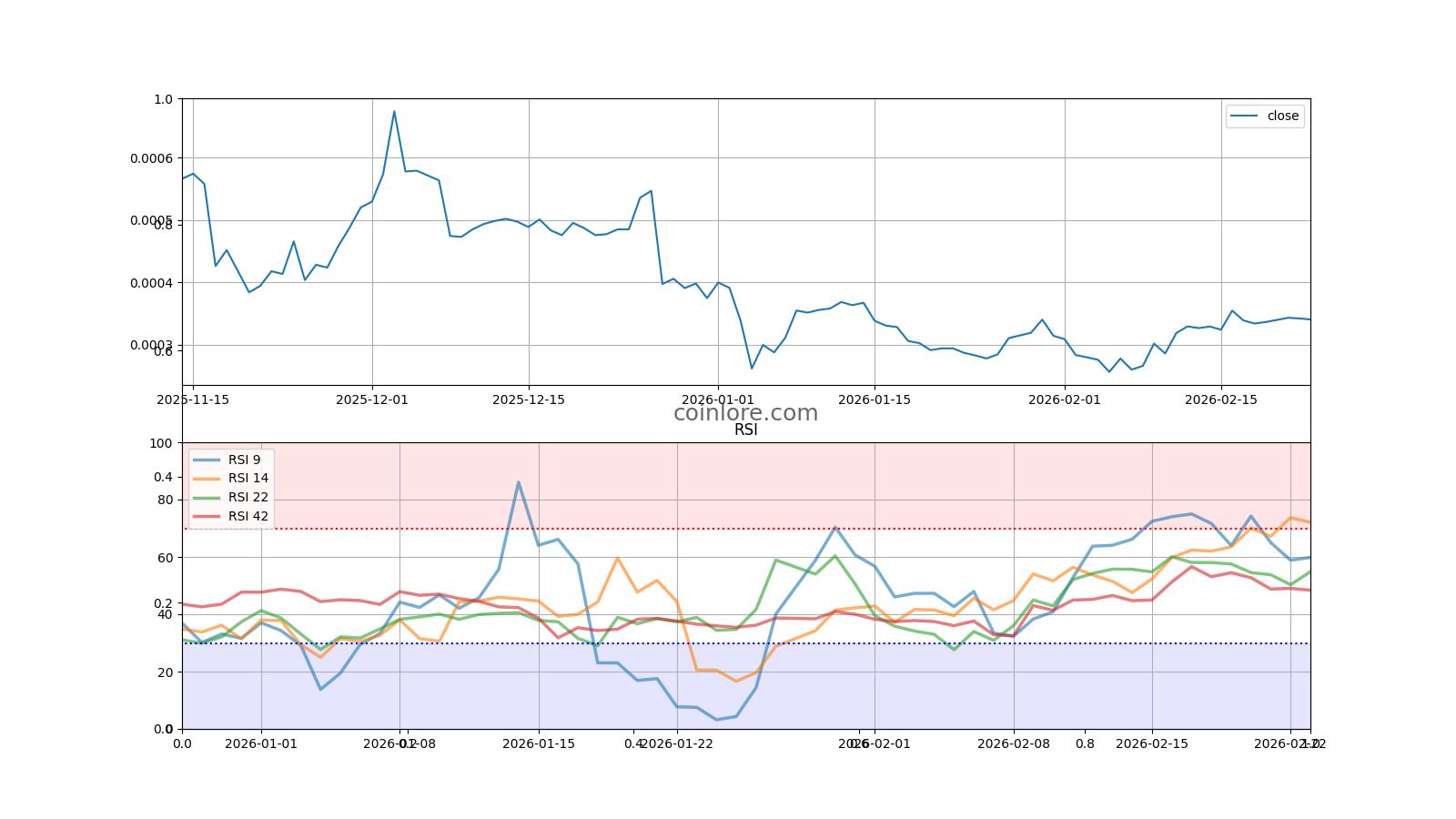 ProximaX RSI indicator