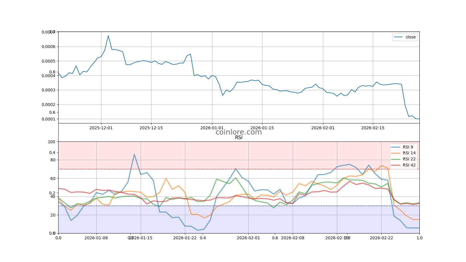 ProximaX RSI indicator