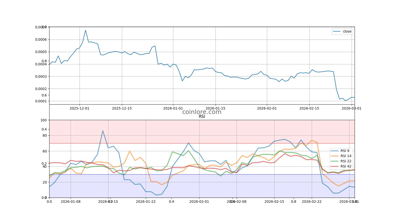 ProximaX RSI indicator