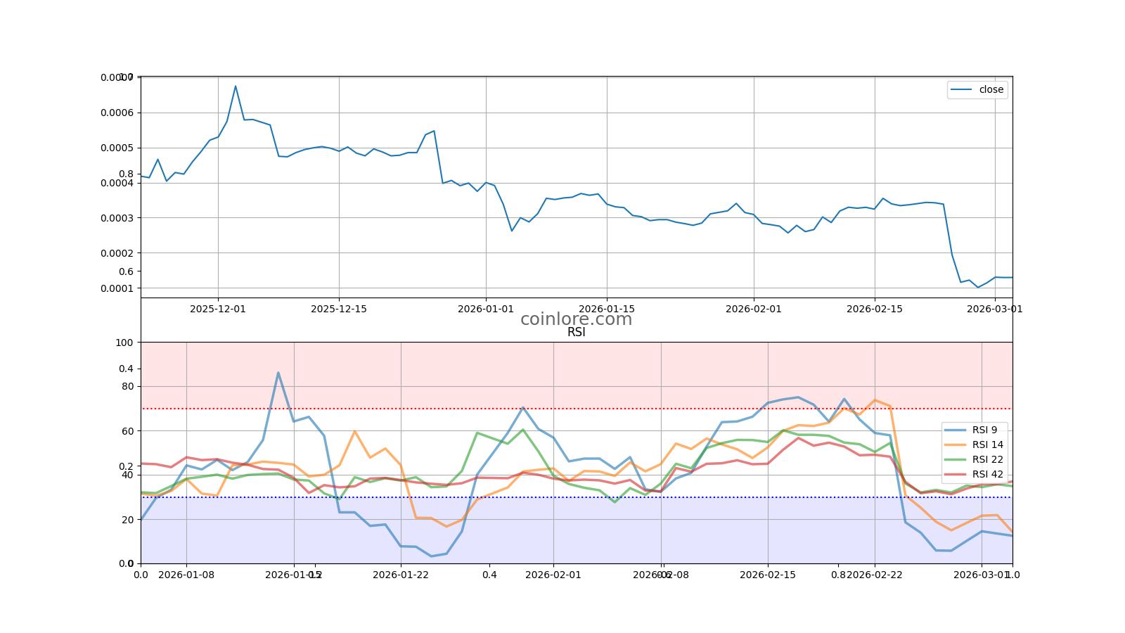 ProximaX RSI indicator