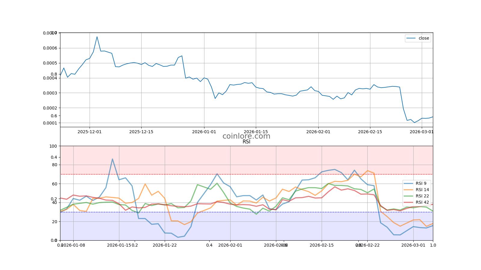 ProximaX RSI indicator