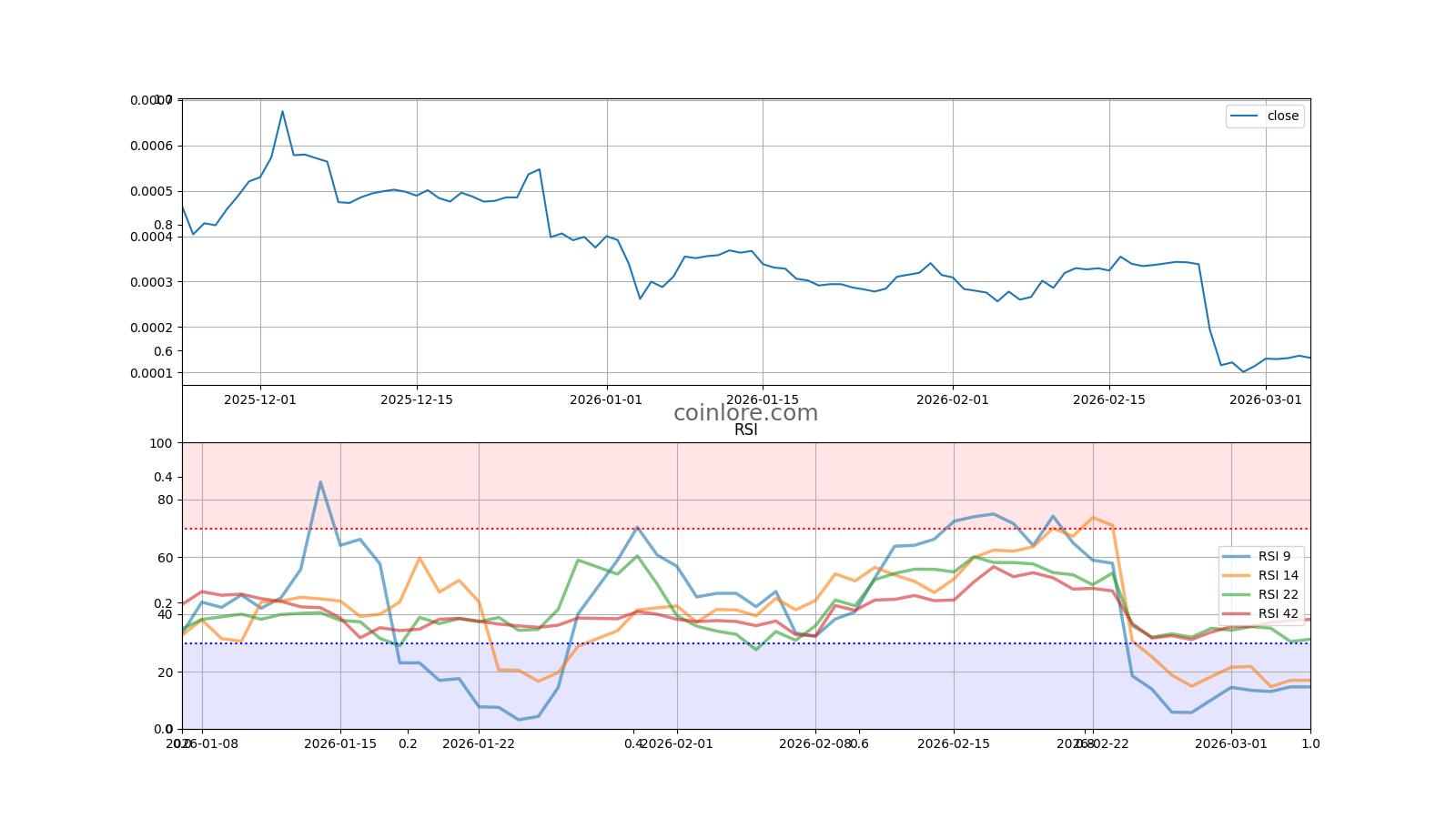 ProximaX RSI indicator