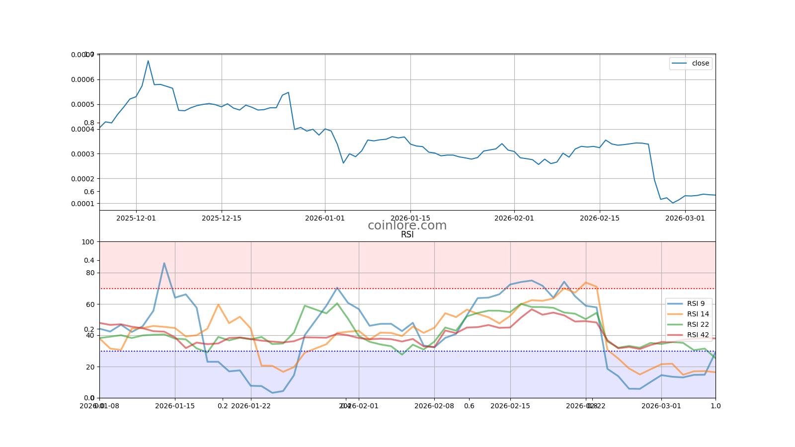 ProximaX RSI indicator