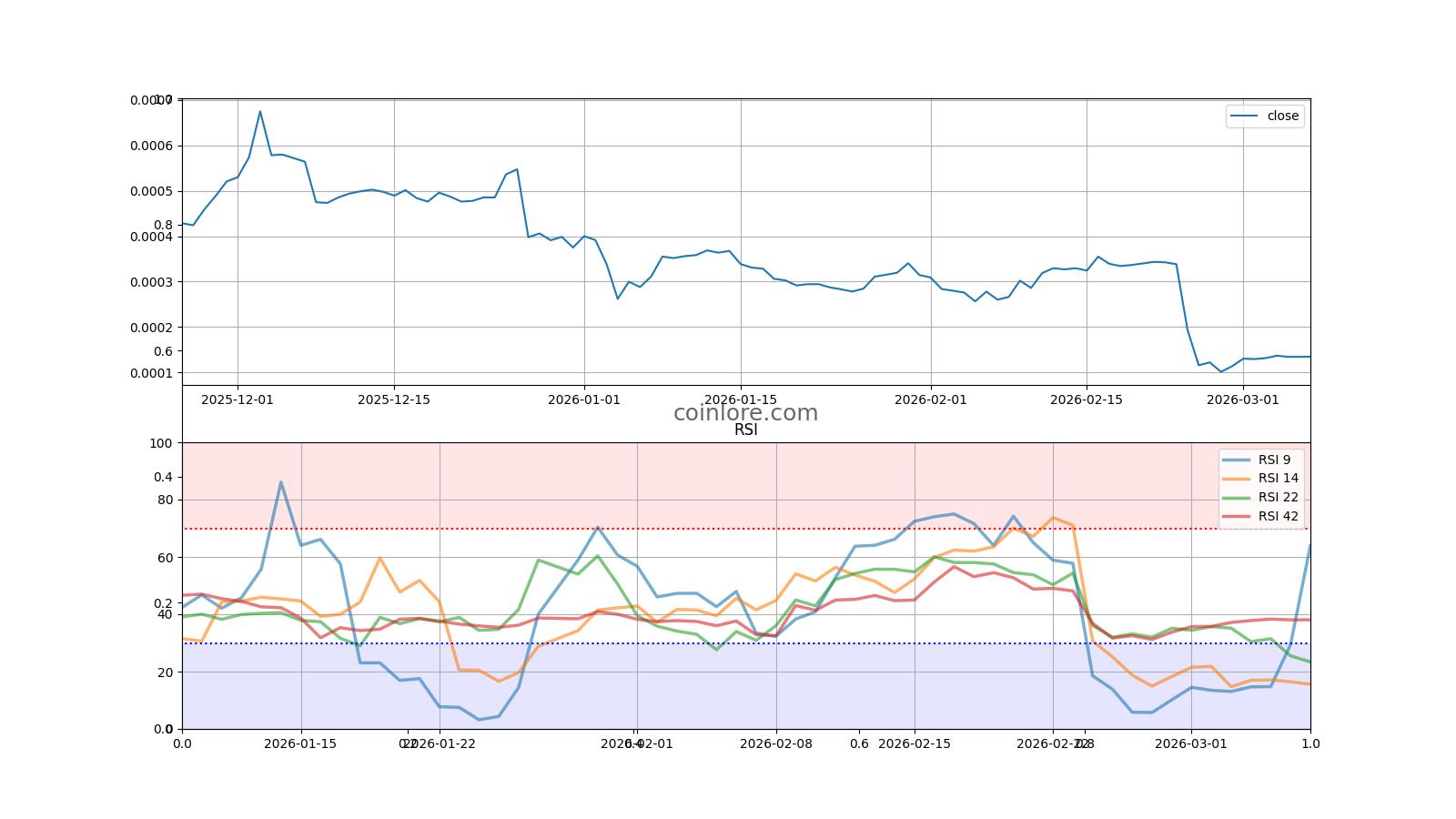 ProximaX RSI indicator