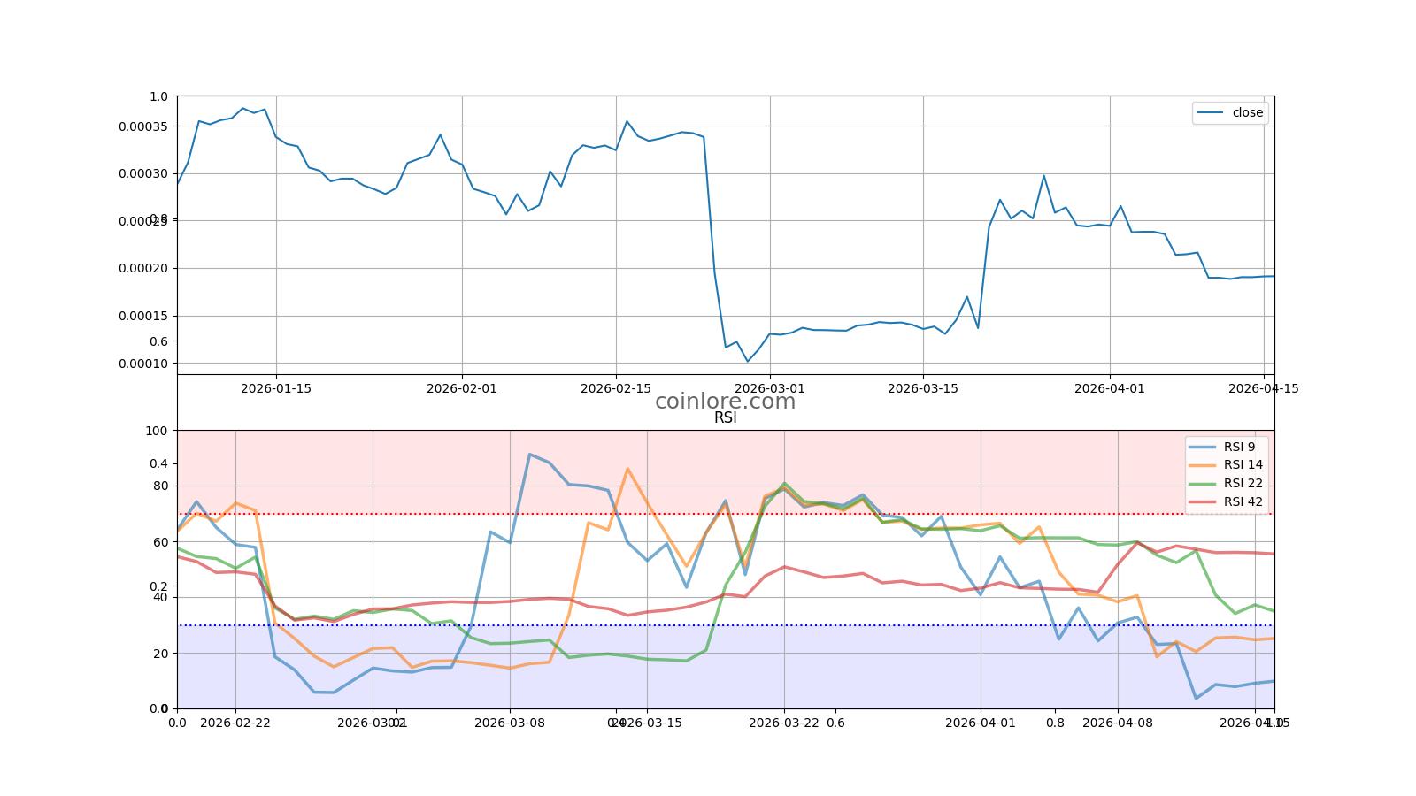 ProximaX RSI indicator