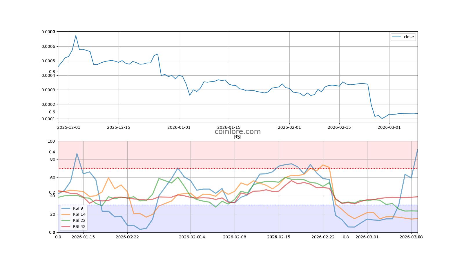 ProximaX RSI indicator
