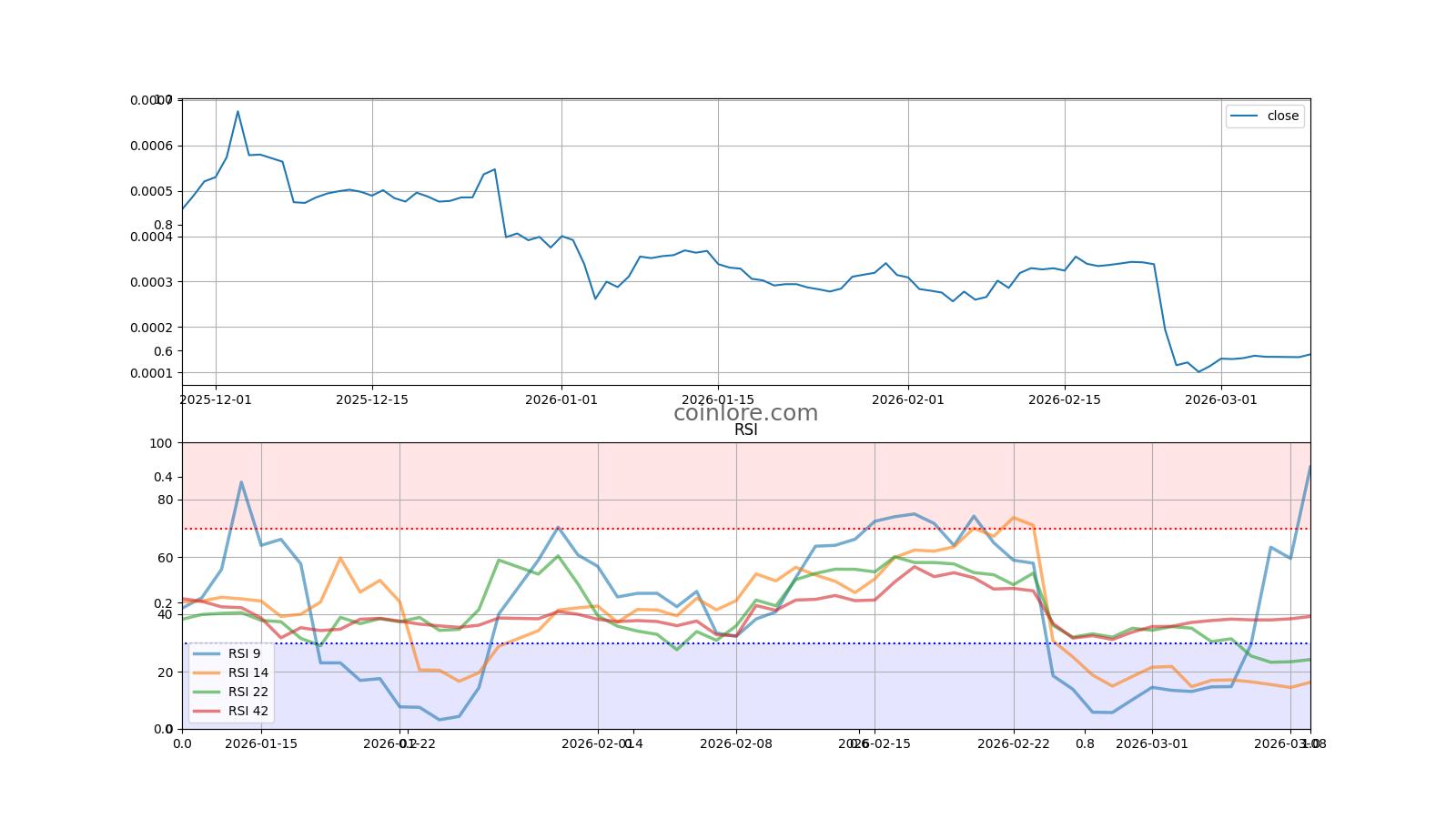 ProximaX RSI indicator