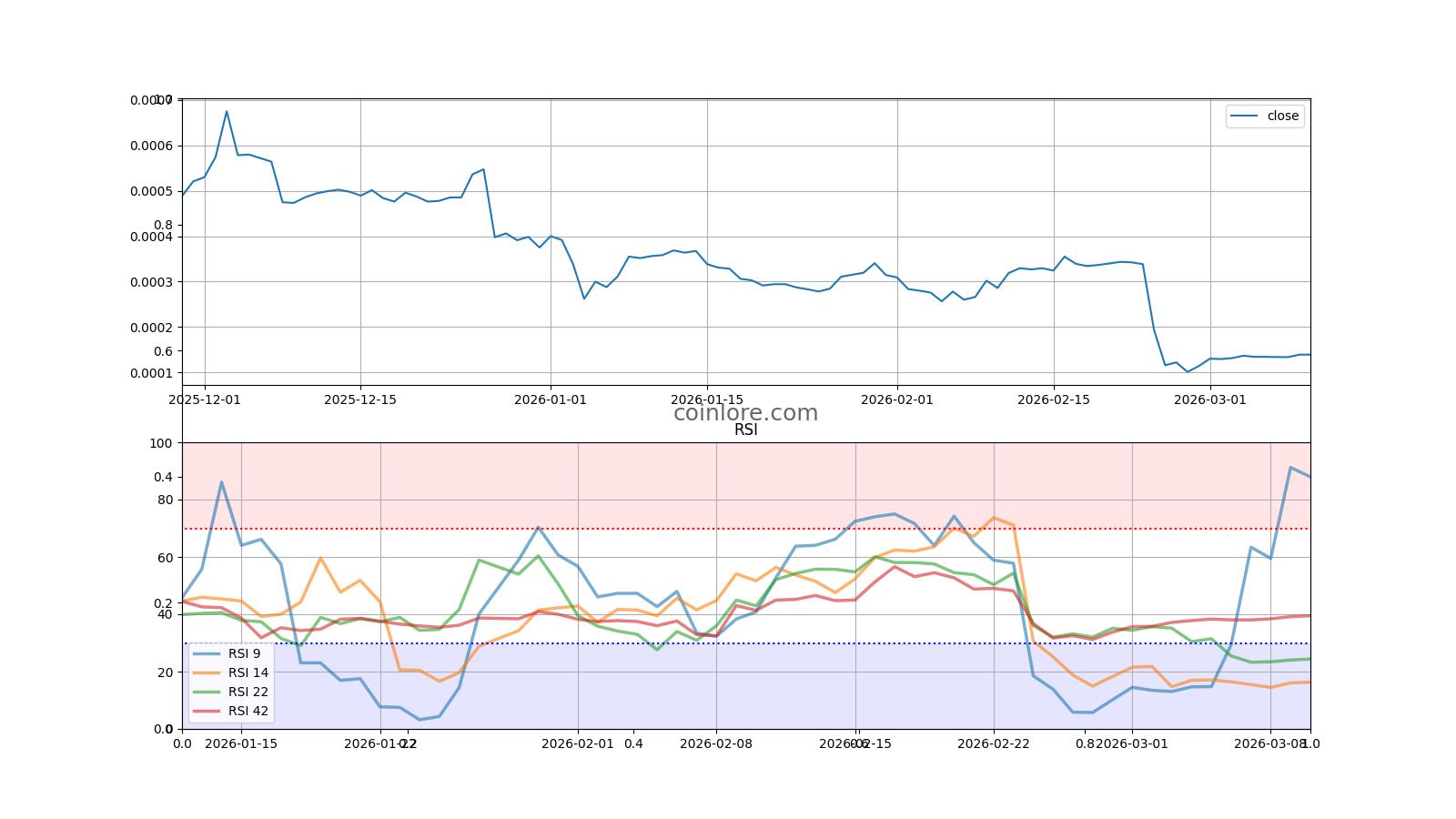 ProximaX RSI indicator