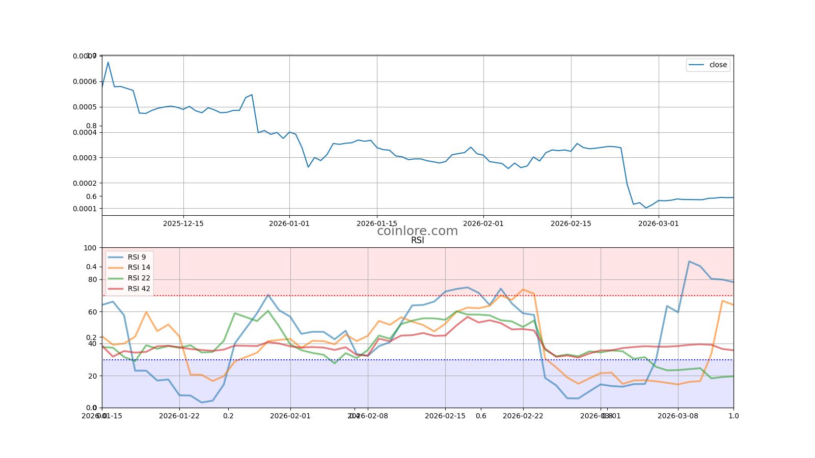 ProximaX RSI indicator
