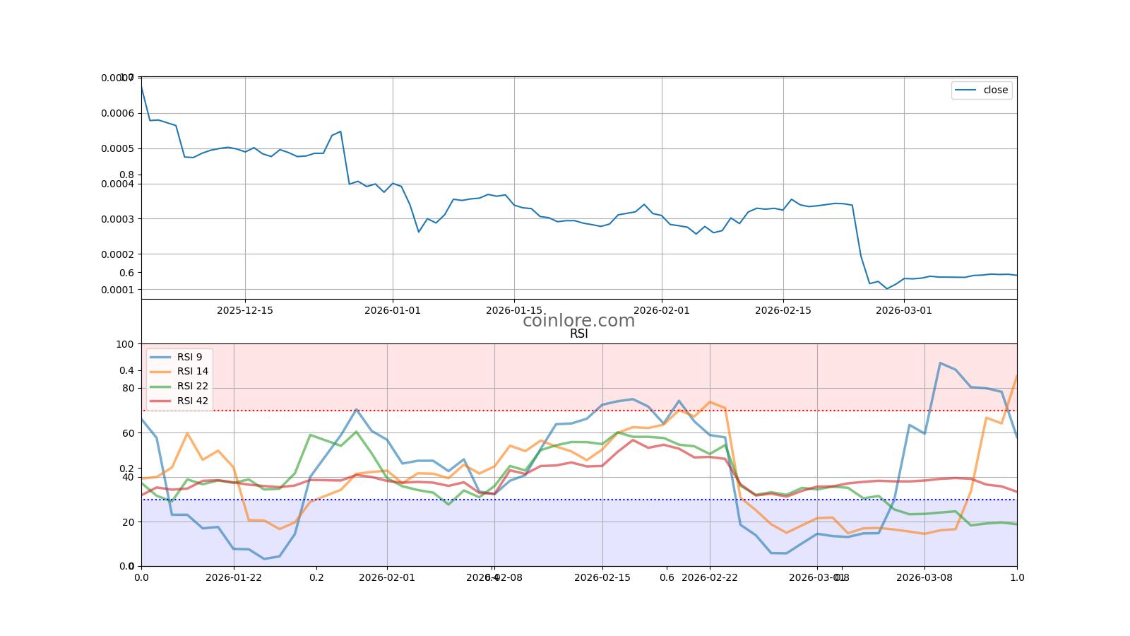 ProximaX RSI indicator