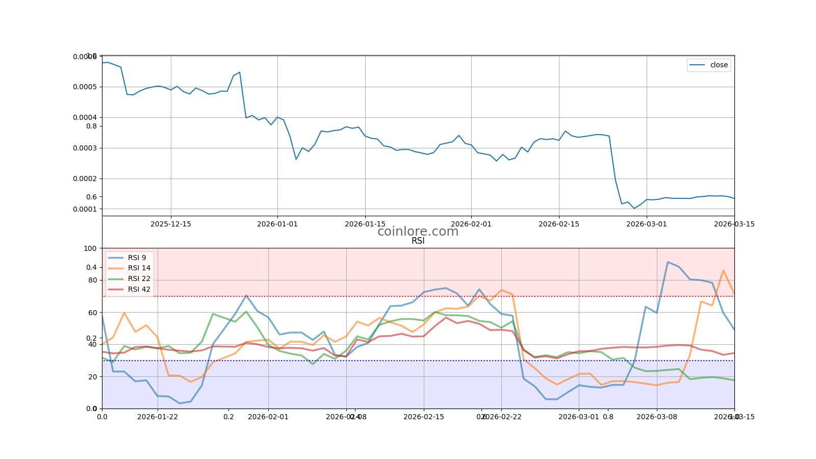 ProximaX RSI indicator