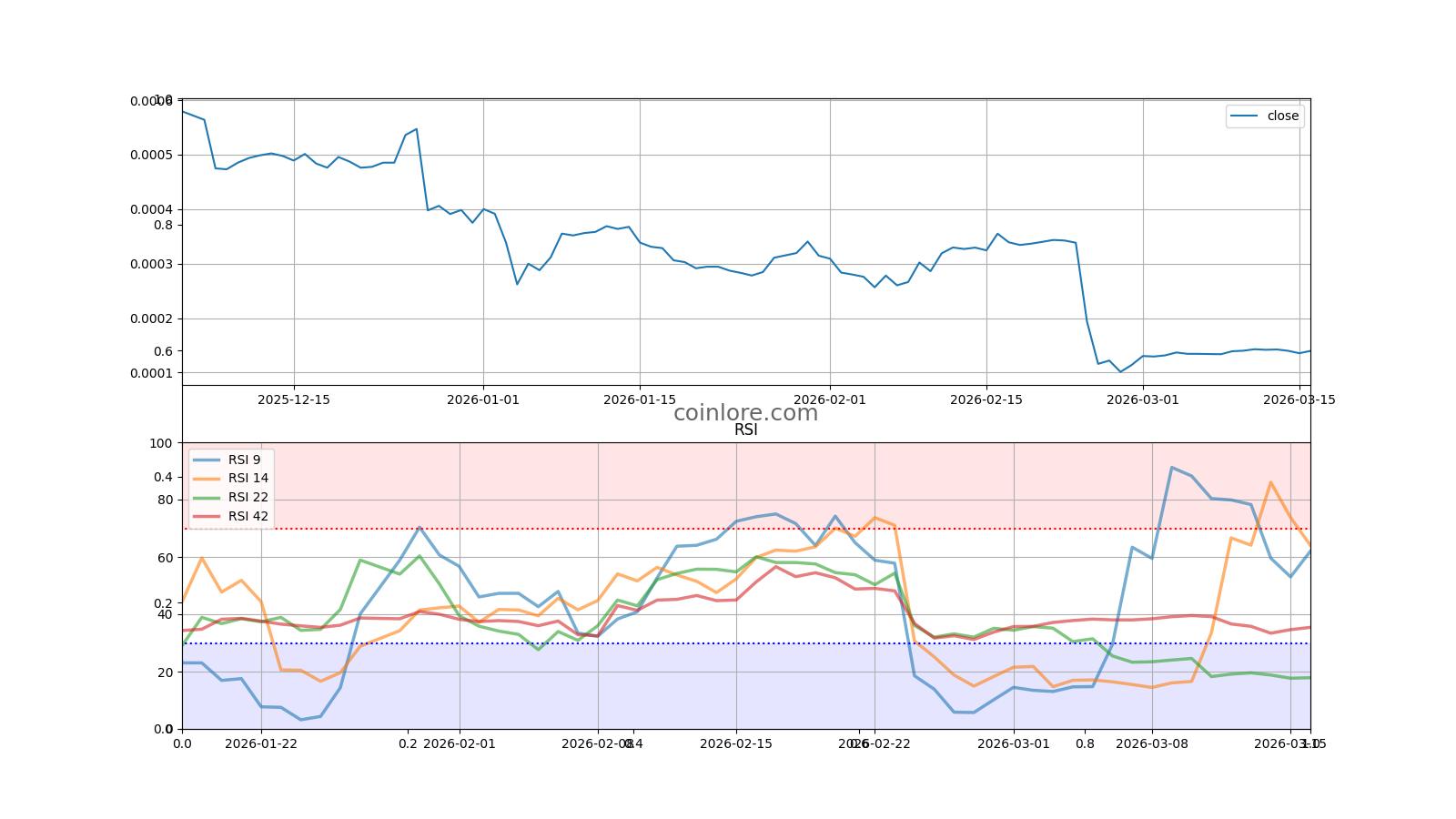 ProximaX RSI indicator
