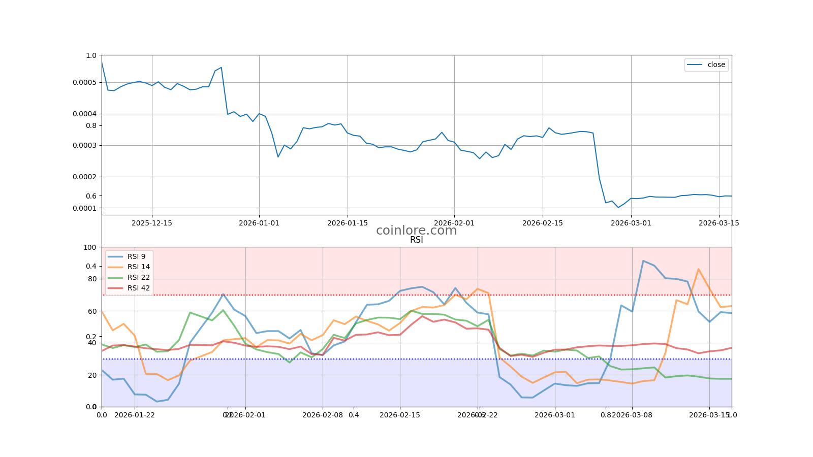 ProximaX RSI indicator